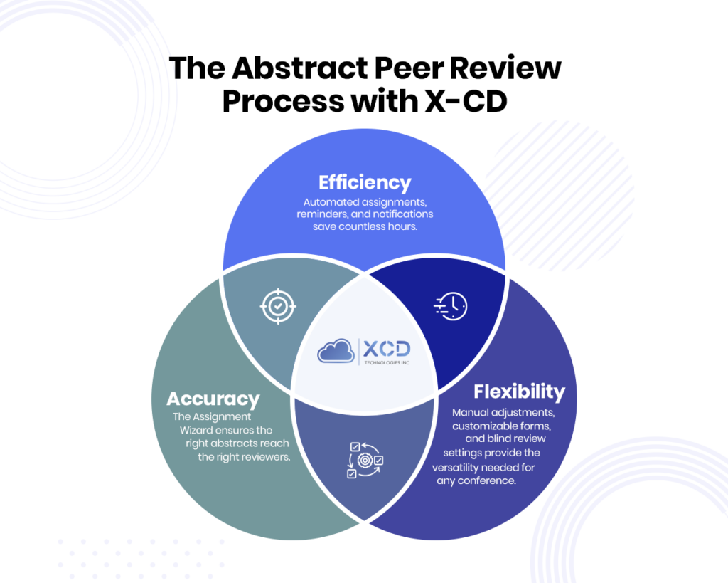 Peer Review Process Optimization For Conference Abstract Submissions